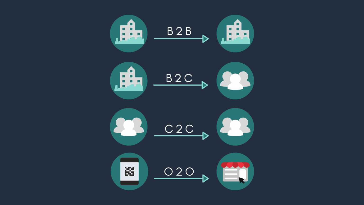 一文了解贸易模式B2B、B2C、C2C、O2O和DTC | 青松跨境B2C