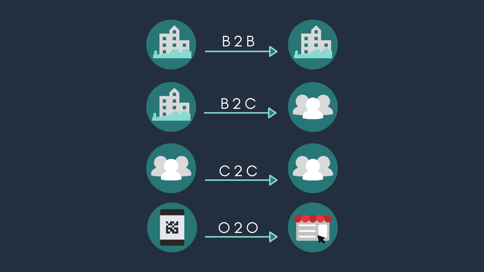一文了解贸易模式B2B、B2C、C2C、O2O和DTC | 青松跨境B2C